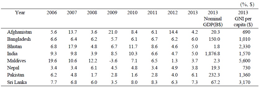 East Asian Economic Review